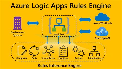 Azure Logic Apps Rules Engine A New Era In Ai Governance Harold