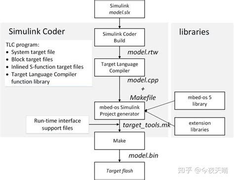 matlab simulink支持嵌入式代码生成 知乎