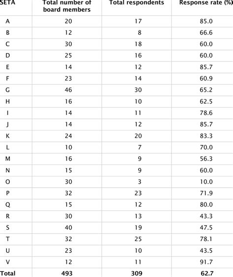 response rate of seta board members download table