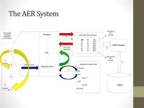 Ppt Integrating Exception Handling And Data Dependency Analysis Through Application Exception