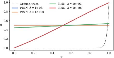 Figure 2 From Learning In Sinusoidal Spaces With Physics Informed