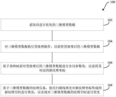 对三维模型数据的纹理空间进行优化的方法和相关产品