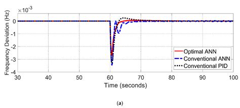Energies Free Full Text Design Of A Load Frequency Controller Based