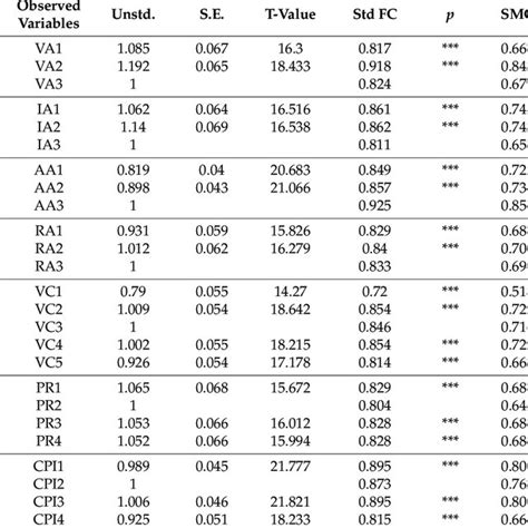 Scale Reliability And Validity Tests Download Scientific Diagram