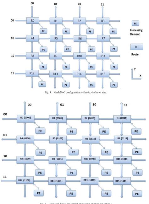 Figure 3 From Network On Chip For 2d Mesh Toplological Structure In Hdl Enviornment Semantic