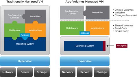 VMware Horizon Advanced VirtualizationWorks Au