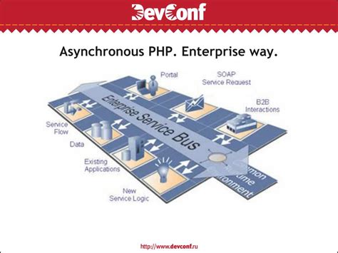Ppt Asynchronous Php Myth Reality Powerpoint Presentation Free