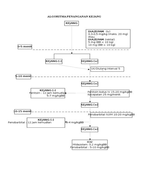 Algoritma Penanganan Kejang Pdf Algoritma Penanganan Kejang Pdf