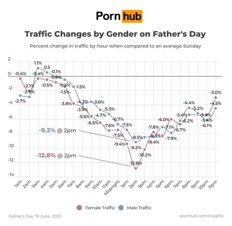 Father S Day Insights Pornhub Insights