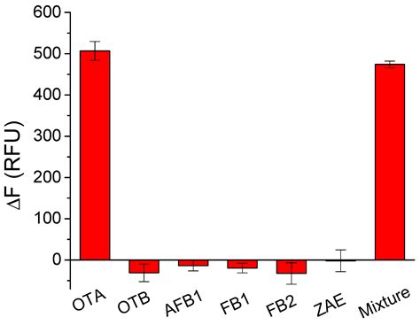Aptamer Molecular Beacon Sensor For Rapid And Sensitive Detection Of Ochratoxin A