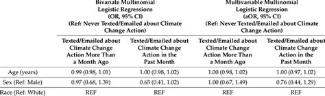 bivariate and multivariable multinomial logistic regression models of