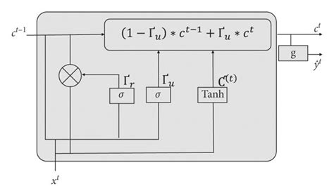 Visual Representation Of The A Recurrent Neural Network While B