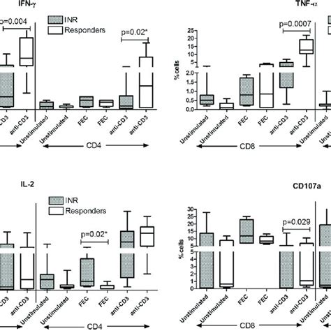 Interferon Gamma Ifn G Secretory Response By Elispot Assay The Download Scientific Diagram