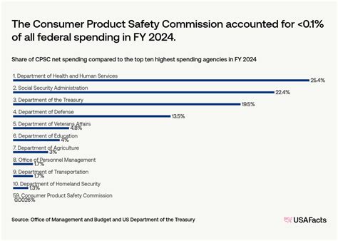 What Does The Consumer Product Safety Commission Cpsc Do Usafacts