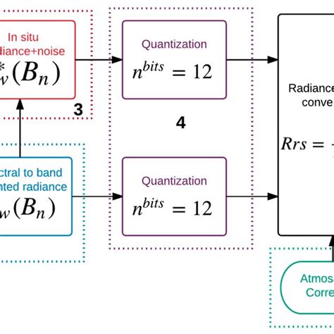 Framework Of The Proposed Simulation For A Single Spectrum Of One