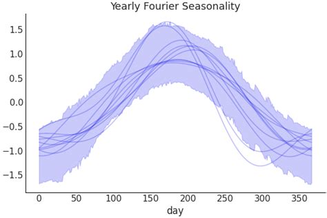 yearlyfourier — open source marketing analytics solution