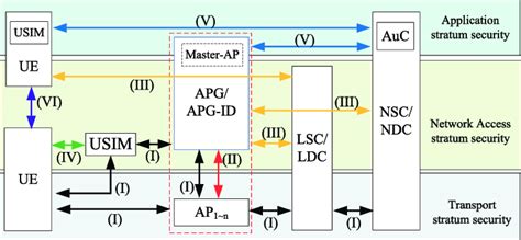 User‐centric Ultra‐dense Network For 5g Security Architecture Download Scientific Diagram