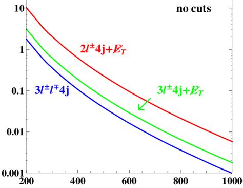 Cross Section Of Lepton Number Violation Signatures At 14 Tev Lhc We