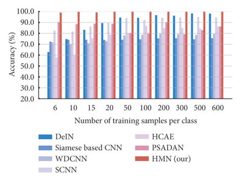 The Mean Classification Accuracy With The Increasing Number Of Training Download Scientific