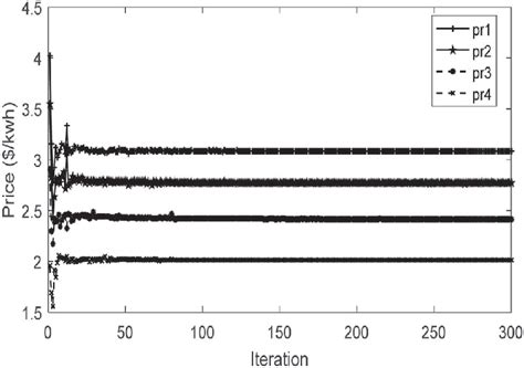 Convergence Of Prices With New Algorithm Download Scientific Diagram