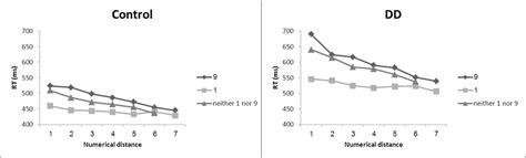 Rts For The Numerical Comparison Task In Experiment 2 By Group Pair