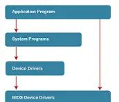 Introduction To Operating Systems Sanuk College Of Arts And Design