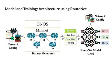 Reproducing Routenet Leveraging Graph Neural Networks For Network Modeling And Optimization In