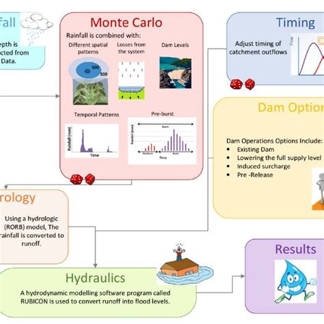 Modelling Framework Download Scientific Diagram