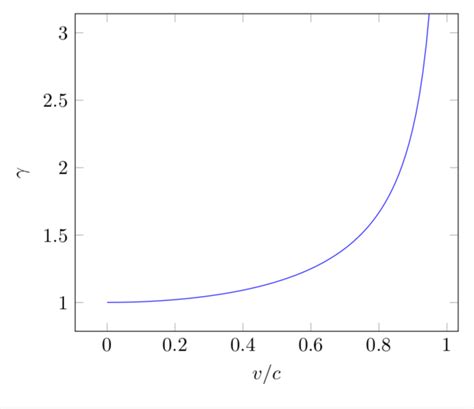 Tikz Pgf Plotting The Lorentz Constant In Latex Tex Latex Stack