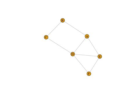Number Of Chordless Cycles Of Length Four In A Graph In R Stack Overflow