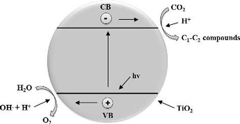 Figure 2 From Review Of Material Design And Reactor Engineering On Tio2 Photocatalysis For Co2