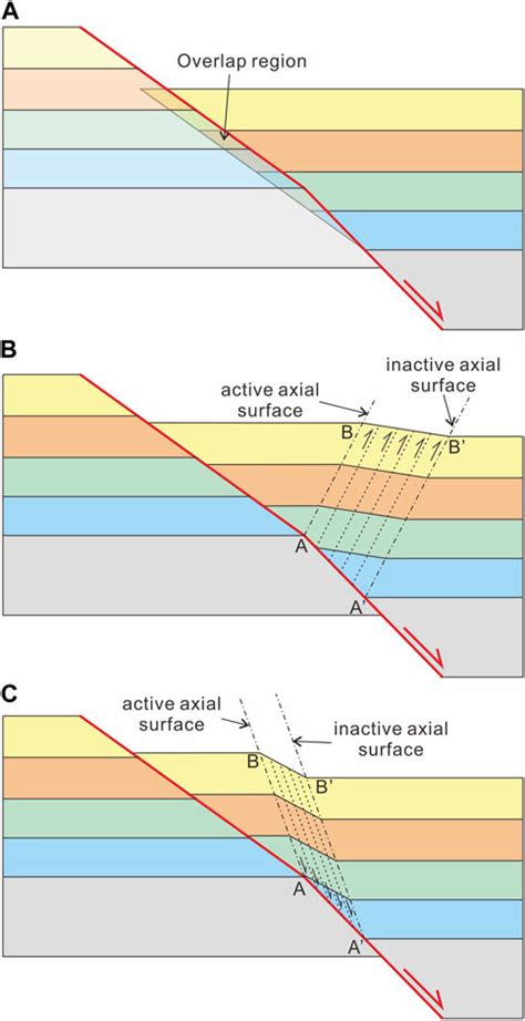 Frontiers A Geometric Analysis Of Slip Rate Variation With Depth In Listric Normal Faults