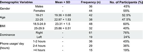 demographic variables of the prolonged smartphone users download