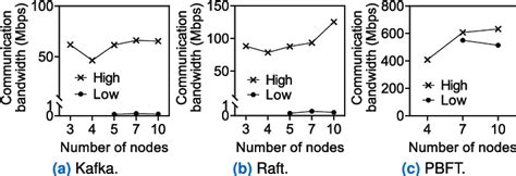 average tx communication bandwidth per high and low orderer nodes