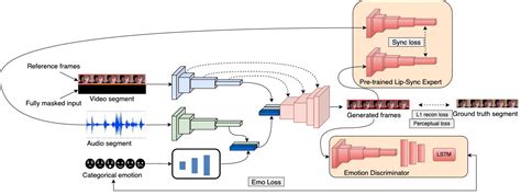 Sahil Goyal On Linkedin Research Ai Machinelearning Acm Multimedia