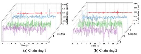The Acceleration Curve Of The Transverse Direction Variable Load Download Scientific Diagram
