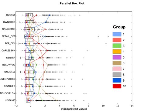 Defining Communities With Esris Grouping Analysis Tool • Element 84