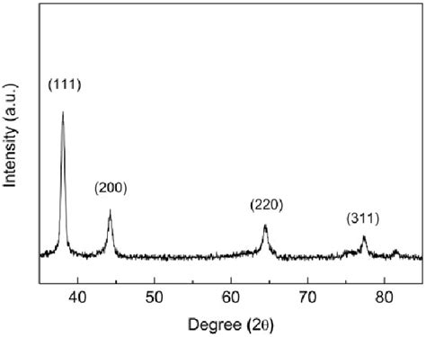 Xrd Spectrum Of Ag Nanorod Array With Stronger 111 Phase Download
