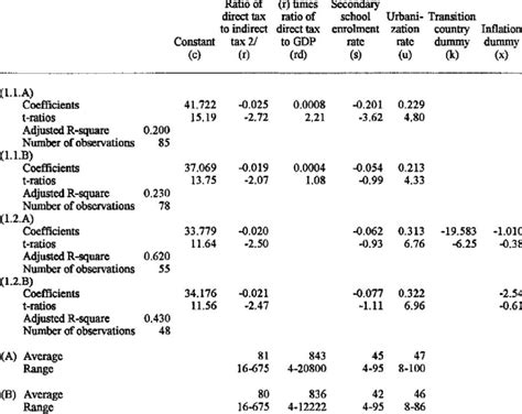 Developing Countries Estimation Of Gini Equations 1 Download Table