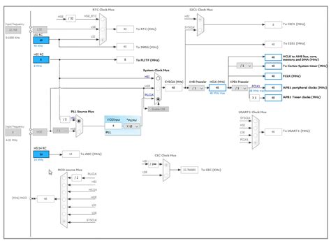 stm32 when would be occasions to use a lower clock given that high