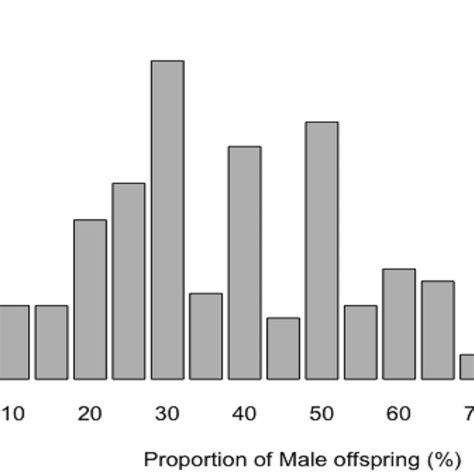 The Sex Ratio Of Ceratina Calcarata Nests Ranges From All Females 0