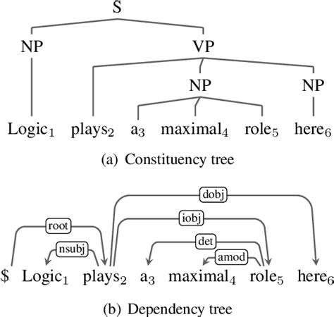 Figure 1 From Is It Really Useful To Jointly Parse Constituency And