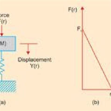 Effect Of Dynamic Load Factor Approximation Download Scientific Diagram