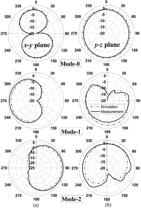The Normalized Far Field Patterns A X À Y Plane And B Y À Z Plane
