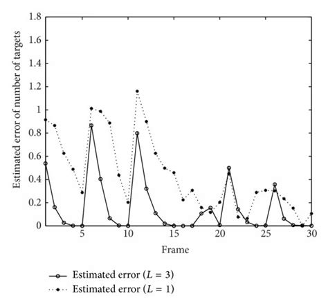 The Estimated Error Snr 48 Db Download Scientific Diagram