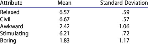Participant Ratings Of Dietary Focus Group Qualities On Likert Scales Download Scientific