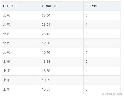 【sql】窗口函数及行转列等操作总结行转列函数 Csdn博客 【sql】窗口函数及行转列等操作总结行转列函数 Csdn博客