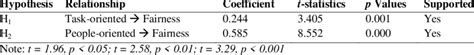 path coefficients and hypotheses testing download scientific diagram