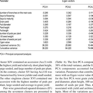 Eigen Vectors Explained Variance And Eigen Values Of The First Download Table