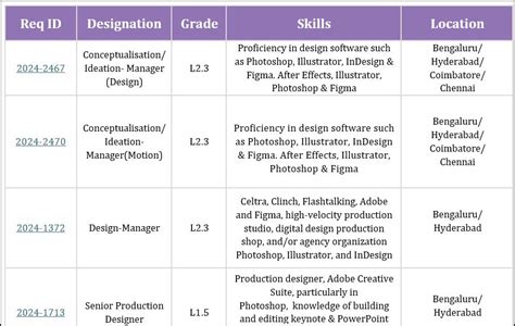 Vishnu Palepu On Linkedin Hiring Openforjobs Design Photoshop Adobe Figma Html Css